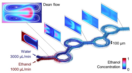 Chaotic Mixing in Microfluidic Devices | Veryst Engineering