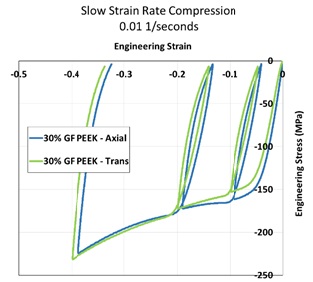 High Strain Rate Testing of Fiber-Reinforced Thermoplastics | Veryst ...
